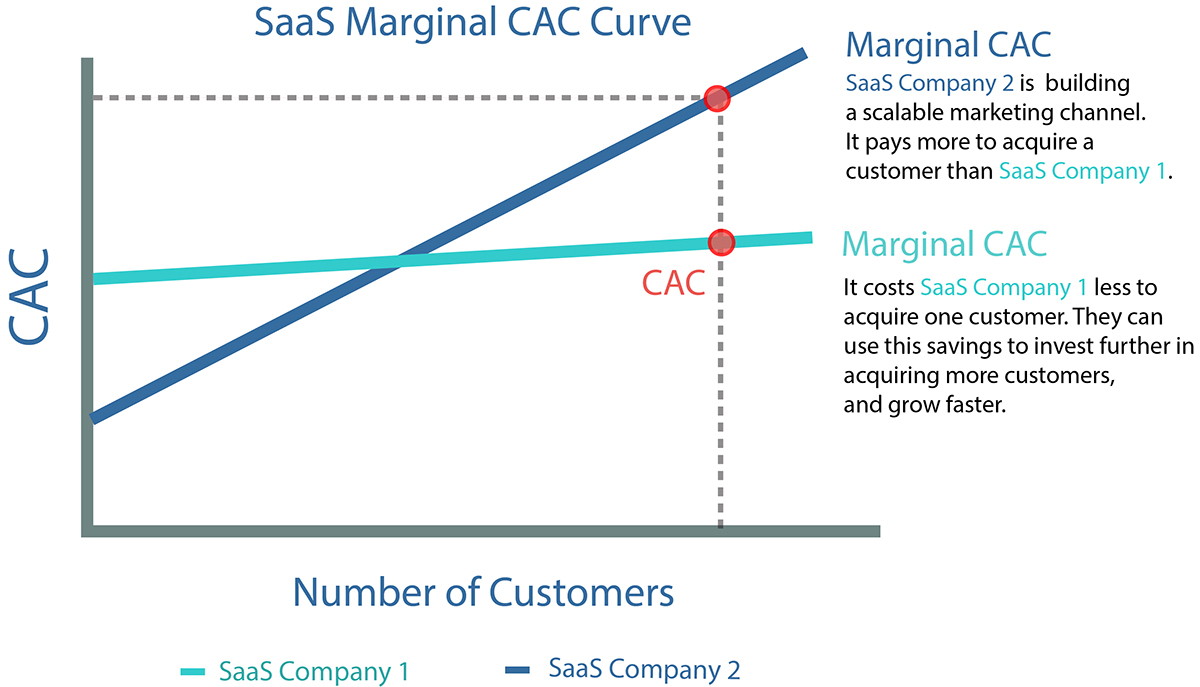 CAC Strategy is the Key to Scaling your SaaS Company